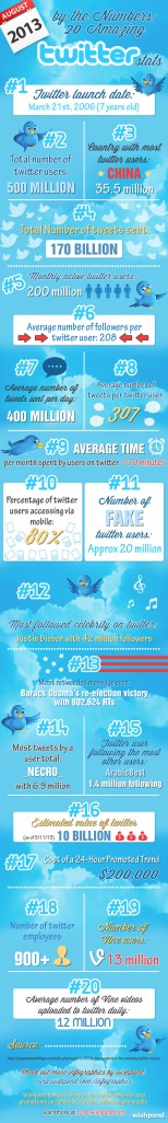 View The Latest Twitter Statistics – Health Care Social Media