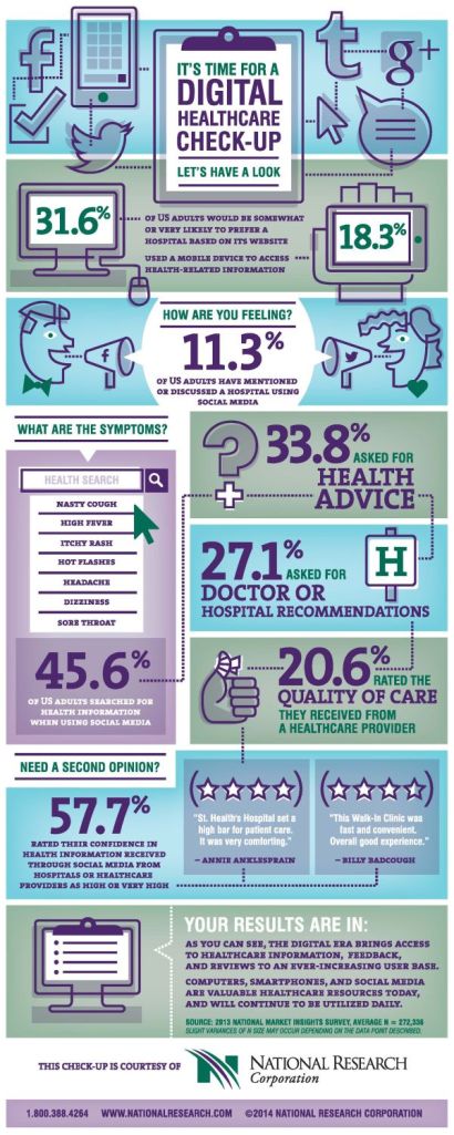 Digital Health Care Check-Up (Infographic) – Health Care Social Media