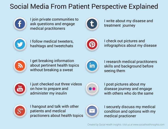 Social media for patients, platform by platform: a visual guide ...