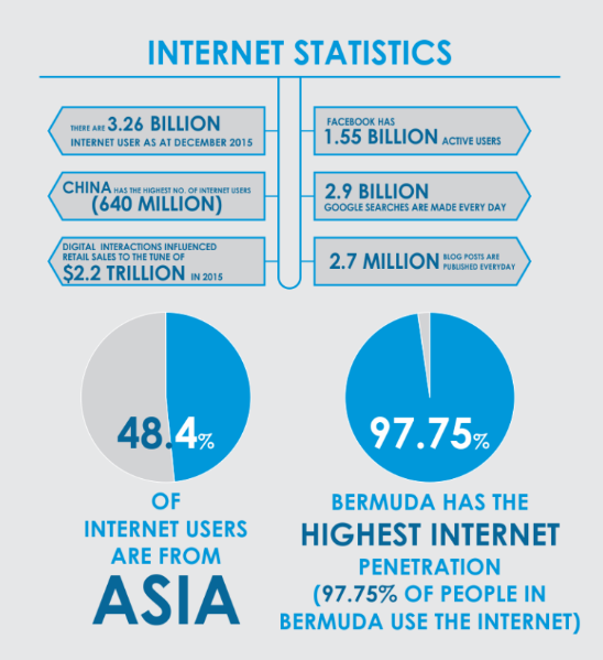 Internet Stats & Facts 2016 (Infographic) – Health Care Social Media