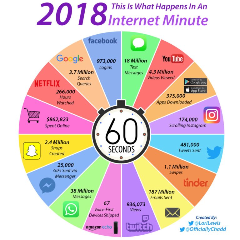 Data Never Sleeps: Here’s What Happens In An Internet Minute ...